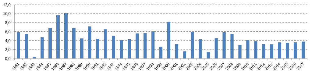 Macro-economic profile of Mauritius - Pro Mauritius
