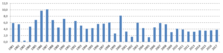 Macro-economic profile of Mauritius - Pro Mauritius