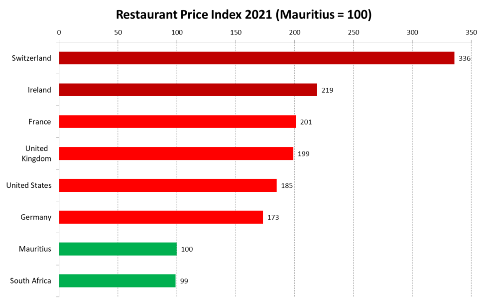 Cost of Living in Mauritius compared with other countries - Pro Mauritius